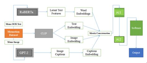 Github Tiwarianup Meme Sentiment Analysis Code As A Part Of Research Topic On Sentiment