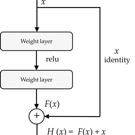 Publicly Available Datasets Collecting Ppg Signal Data Download Scientific Diagram