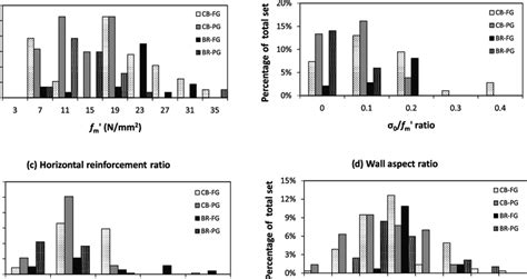 Distribution Of The Main Input Parameters Of The Experimental Database Download Scientific