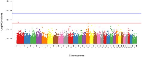 Genome Wide Plot Of −log10 P Values Of Loci From Bse Case Control