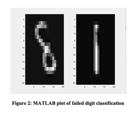 Github Gabehobanmatlabcharrec Digit Character Recognition In Matlab