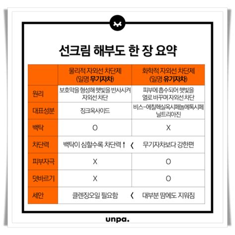 자외선 차단제 종류 및 사용법with Spf Pa