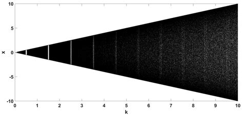 Bifurcation Diagram Of The Sine Sinh Sine Map Download Scientific