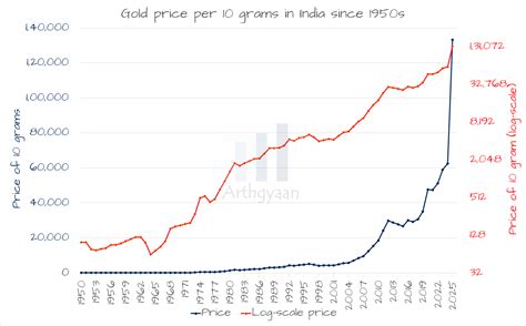 Gold Karat Chart India