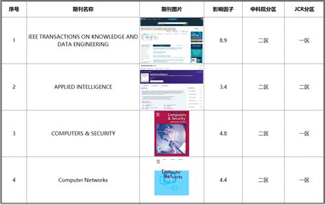 【计算机方向】四本中科院二区宝刊“水水的”，国人发文占比友好，投稿命中率高，成功拿下！computers And Security Csdn博客