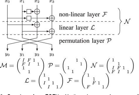 Figure 3 From Extended Generalized Feistel Networks Using Matrix Representation To Propose A New