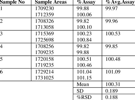 Assay Of Atomoxetine By Rp Hplc Download Scientific Diagram