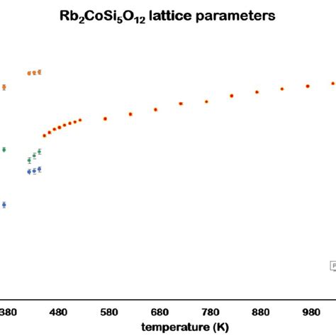 Variation Of Pbca Orthorhombic A B And C Lattice Parameters And í Download Scientific Diagram