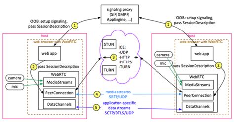 webrtc peerconnection中的3个state 知乎