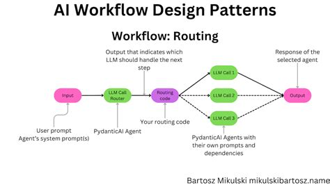 Comprehensive Guide To Ai Workflow Design Patterns With Pydanticai Code