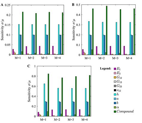 Stochastic Sensitivity Of Bending Deflection Download Scientific