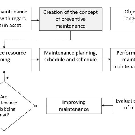 algorithm for creating a maintenance strategy and concept download