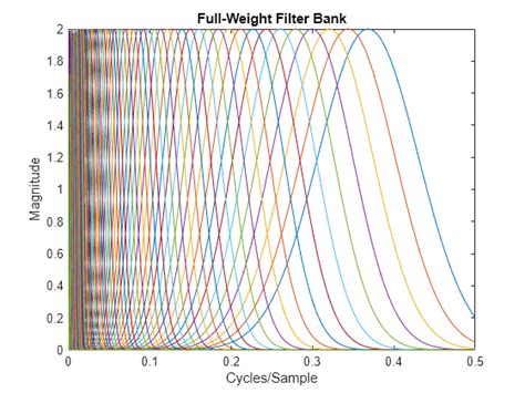 Filterbank Full Weight Cwt Filter Bank For Deep Learning Matlab