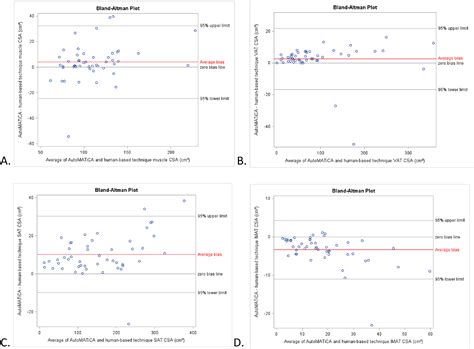 Validation Of Skeletal Muscle And Adipose Tissue Measurements Using A Fully Automated Body