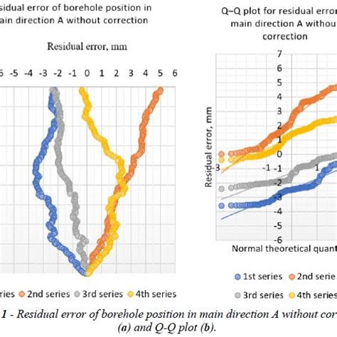 Residual Error Of Borehole Position In Main Direction A Without Download Scientific Diagram