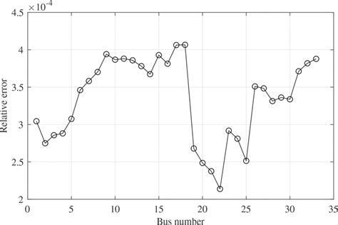 relative error ε of linear outer approximation download scientific