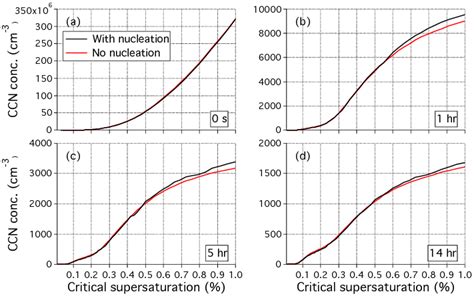 Figure A3 Ccn Number Concentrations As The Function Of Critical