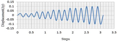 Loading Protocol According To Atc24 [16 17] Download Scientific Diagram