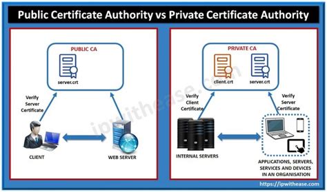 Private IP Address Vs Public IP Address IP With Ease