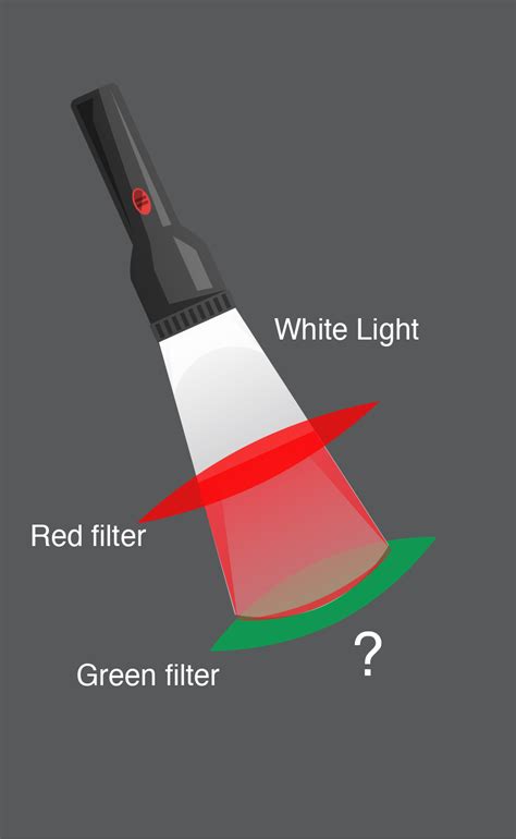 Practical Activities Mixing Additive And Subtractive Colours Colour Theory Understanding And
