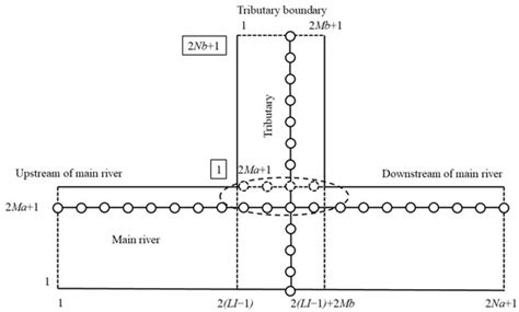 water free full text distributed framework basin modeling system Ⅲ