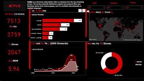 Praveen Kumar On Linkedin Datavisualization Netflixdashboard Continuouslearning