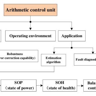 Elements Of Operation Unit Download Scientific Diagram