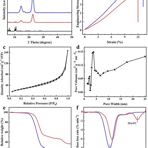 A Xrd Patterns Of Bc Membrane Mil 100 Fe And Bc Mil 100 Fe Download Scientific Diagram