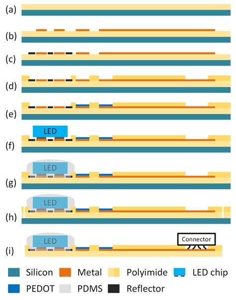Fabrication Process Of Opto Myomatrix A Bottom Polyimide Coating
