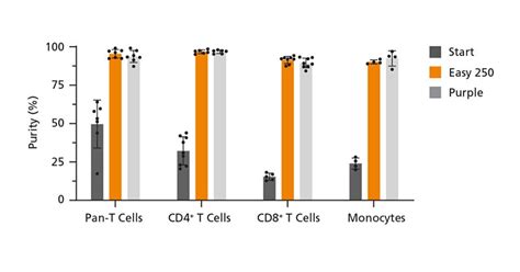 Streamline Your Large Scale Cell Based Research Workflows