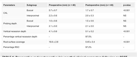 Table From Comparison Of Root Coverage By The Subepithelial Connective Tissue Graft With And
