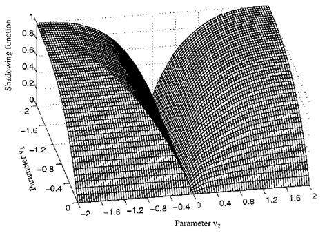 19 One Dimensional Bistatic Shadowing Function Obtained By Generating A