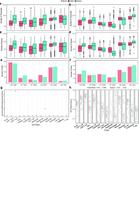array processing fresh vs frozen metrics download scientific diagram