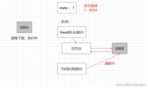 详述重入锁 Reentrantlock Csdn博客
