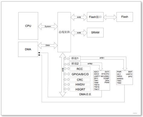 Mm32spin2x——32 位基于 Arm® Cortex®­m0 核心的微控制器