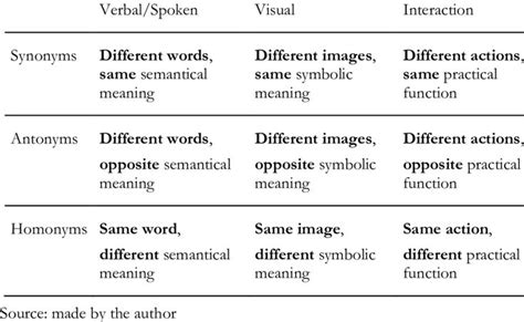 Semantics Examples