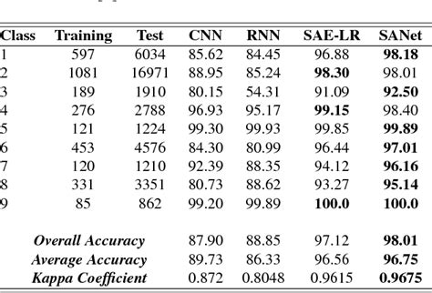 table 2 from spectral spatial hyperspectral image classification via