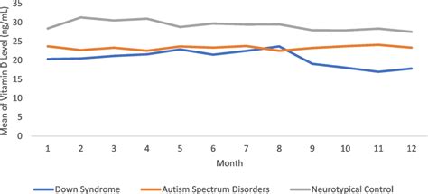Temporal Trends In 25ohd Status Download Scientific Diagram