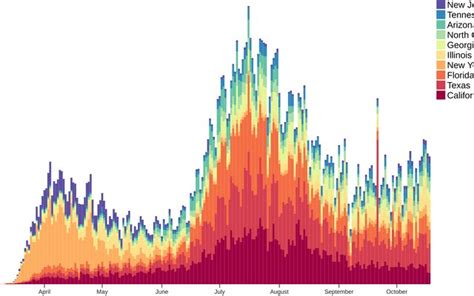 Separated Bar Chart Interactive Info Vis Observable