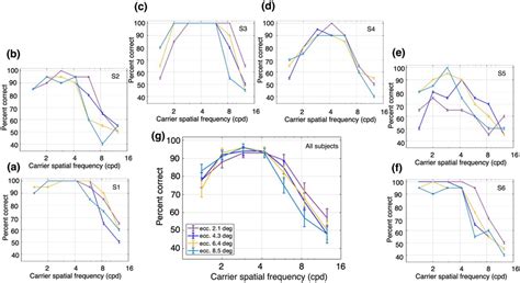 Performance For Contrast Modulation Cm Stimuli At Different Retinal
