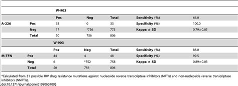 Comparison Of Hiv Drug Resistance Mutations Detected In Dbs Specimens