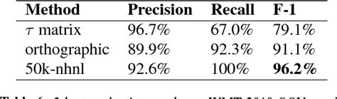 Table 6 From Graph Based Methods For Natural Language Processing