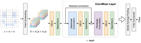Convmixer来了！单挑resnet、vit、mlp Mixer的简单模型 知乎