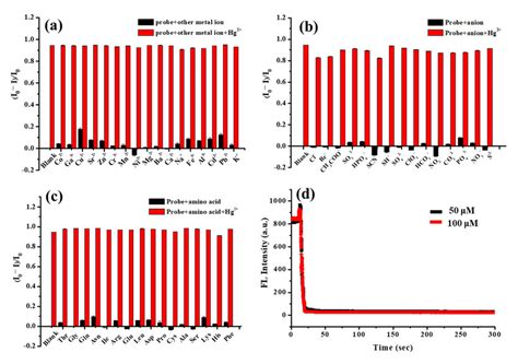 Fluorescence Response Of FA PDA FONs Probe Upon Addition Of A Download Scientific Diagram