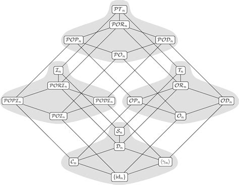 Figure 1 From Maximal Subsemigroups Of Finite Transformation And