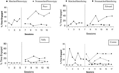 The Percentage Of Time Engaged In Stereotypic Or Interfering Behaviors Download Scientific