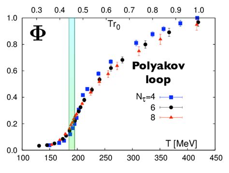 Temperature Dependence Of The Polyakov Loop From Lattice Qcd With 2 1