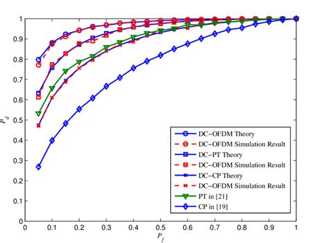 Roc Curves For Different Algorithms At Snr −12 Db Download