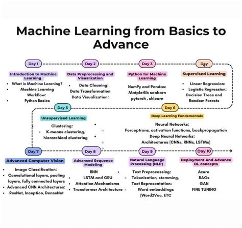 Muhammad Saad On Linkedin Road Map Of Machine Learning And Deep Learning