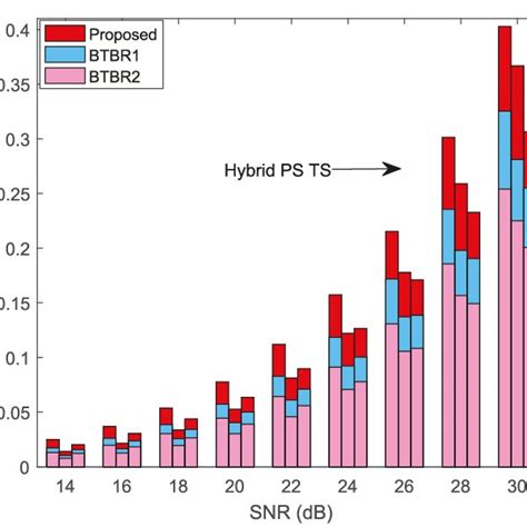 Throughput Performance Of Different Protocols Versus Transmit Snr D Sr Download Scientific